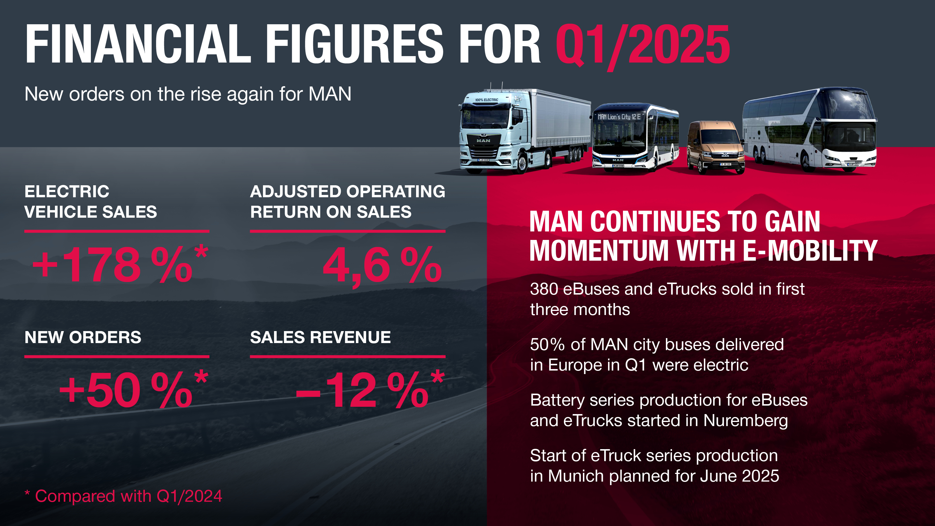 MAN again with rising order intake