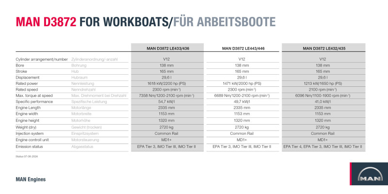 MAN Engines expands its portfolio of 30-litre engines in the workboat ...