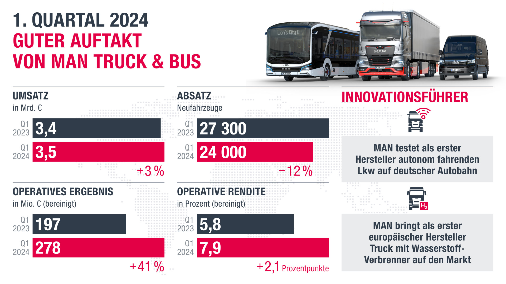 MAN Truck & Bus startet gut ins Jahr 2024