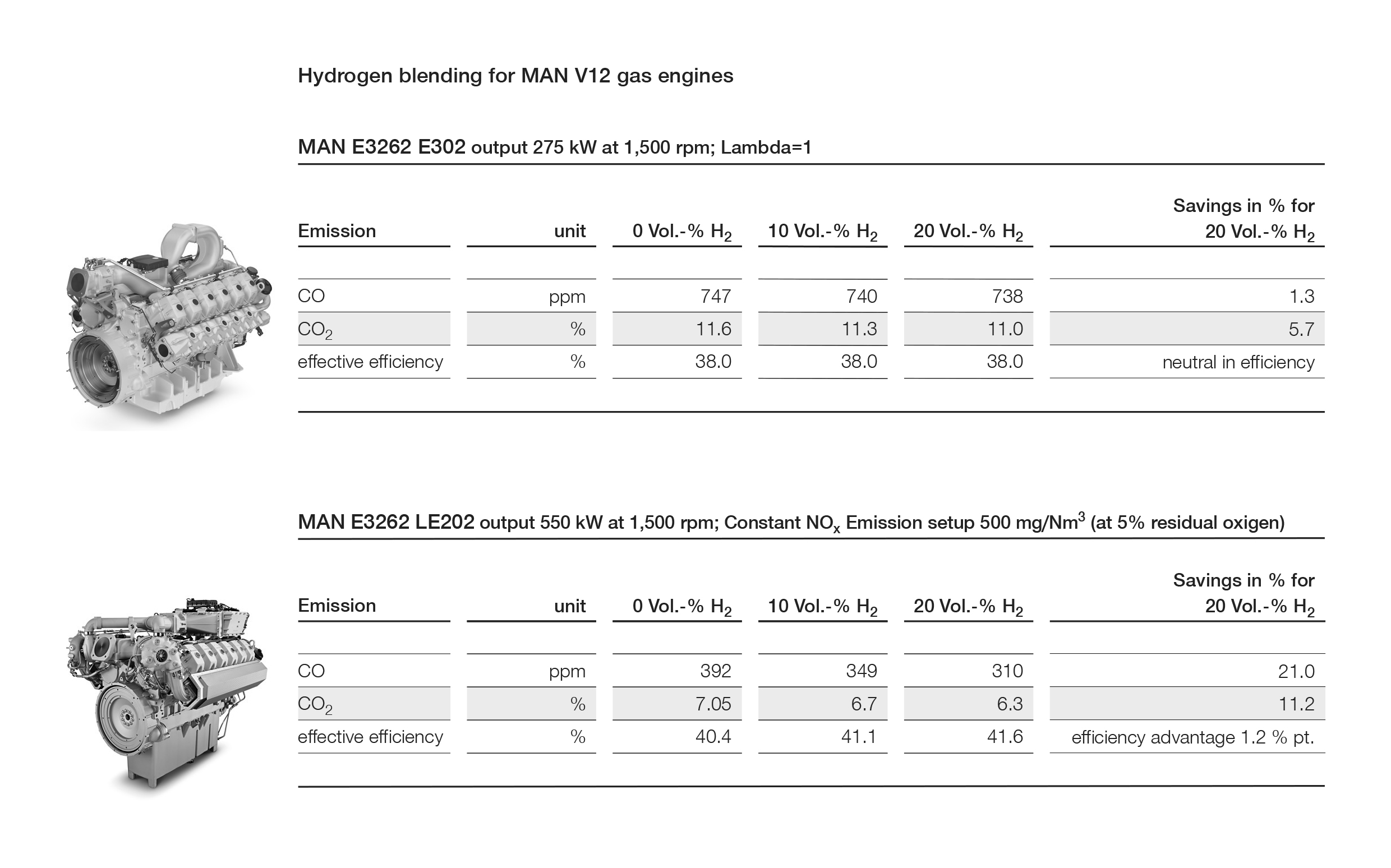 Possibility of 20% hydrogen blending without component modification in ...