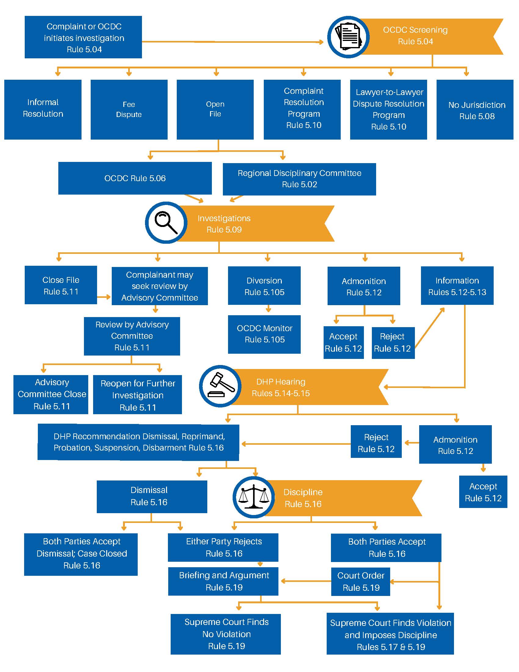 A flow chart for attorney discipline in Missouri