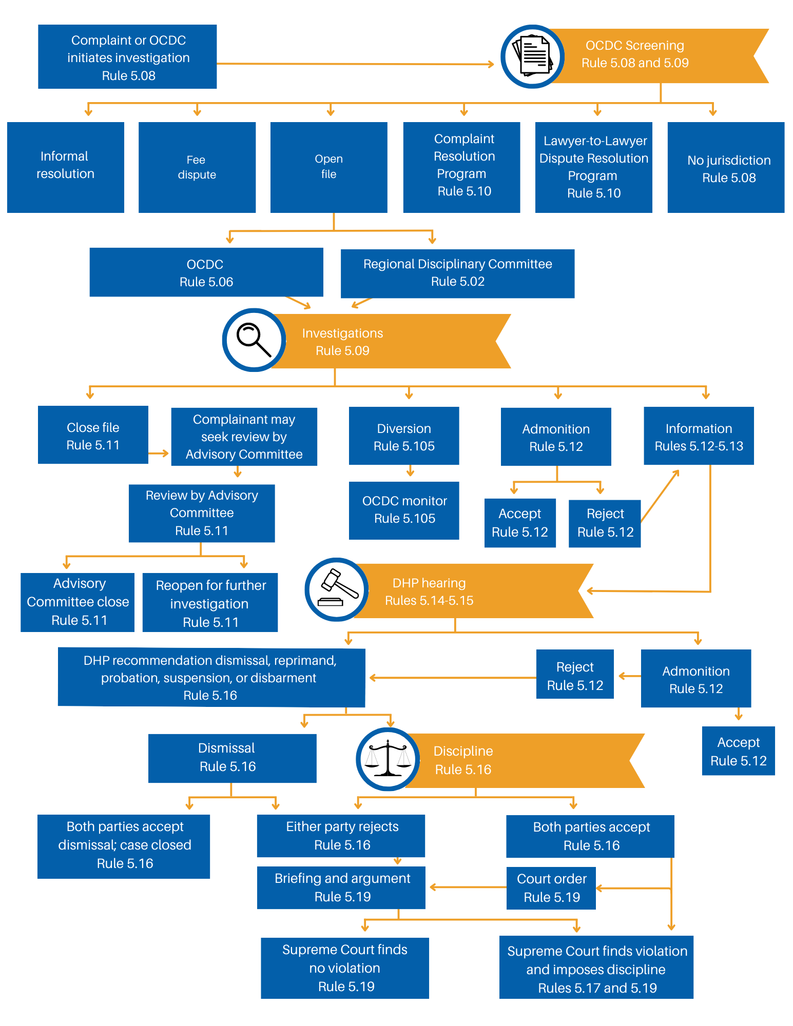 A flow chart for attorney discipline in Missouri