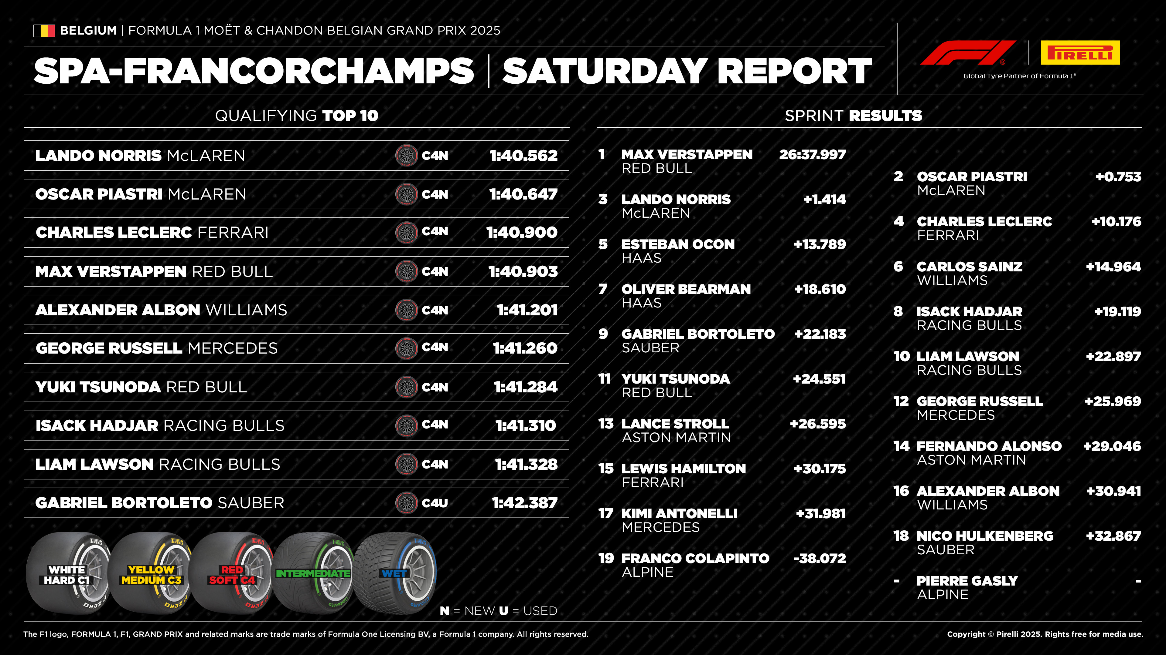 Verstappen the Sprint king, Norris gets his revenge in qualifying ...