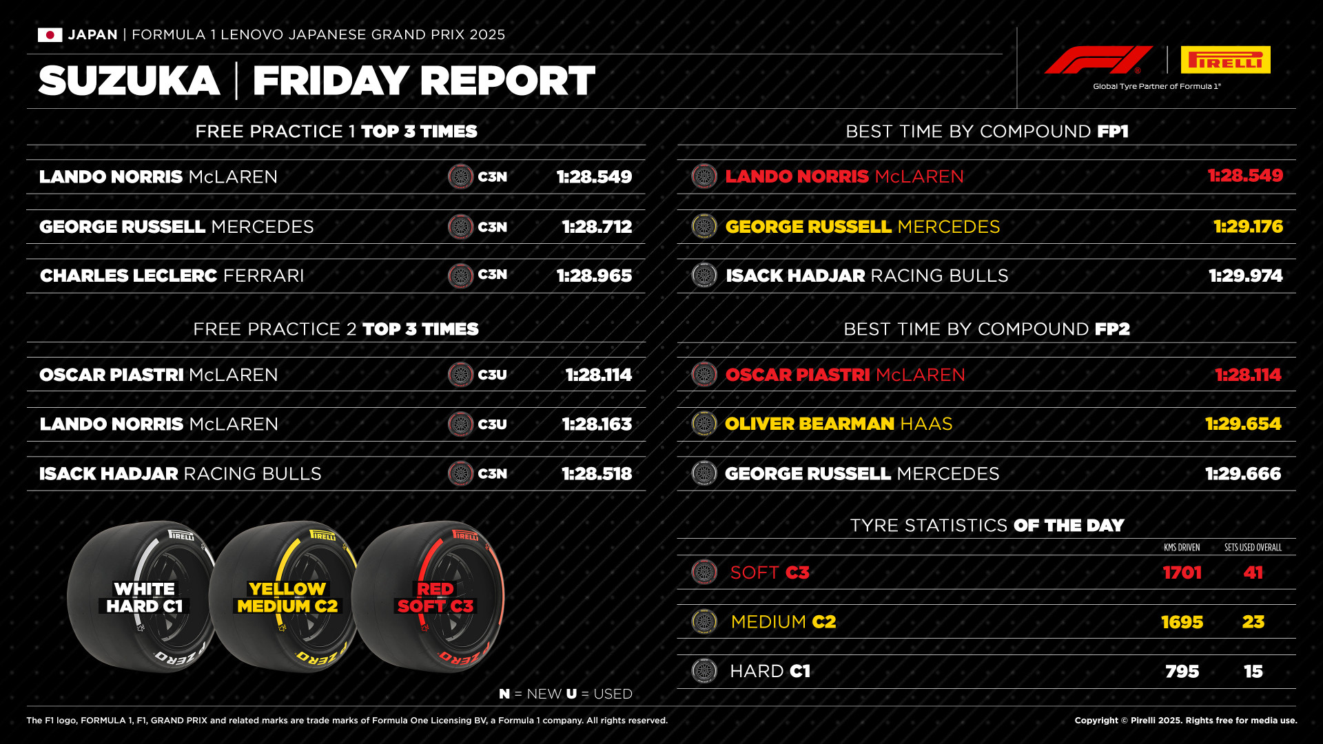 Already quicker than last year’s pole