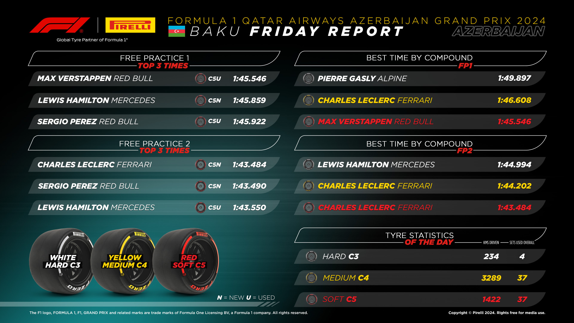 Still very close at the top in Baku