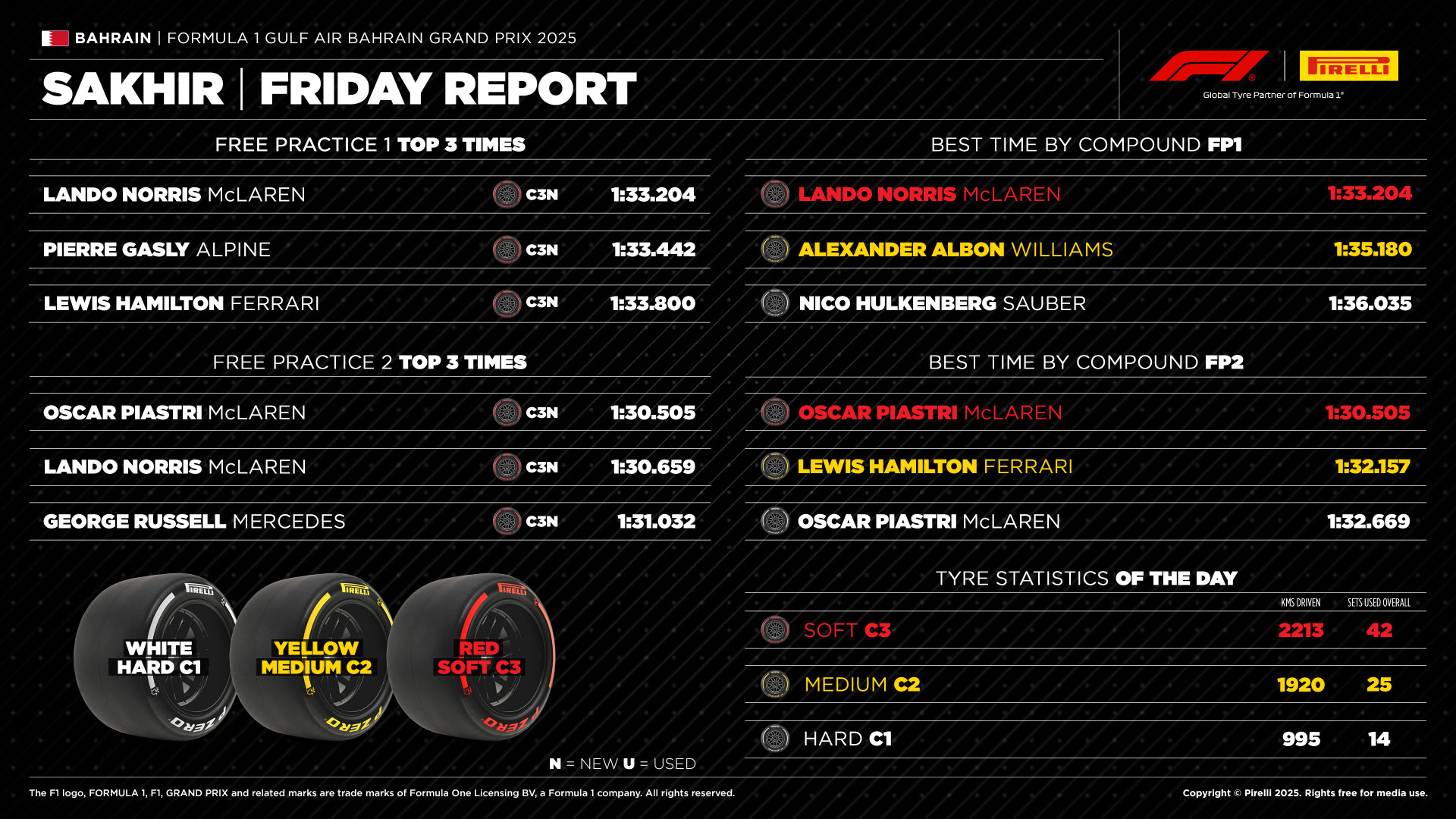 McLaren leads the Friday charge