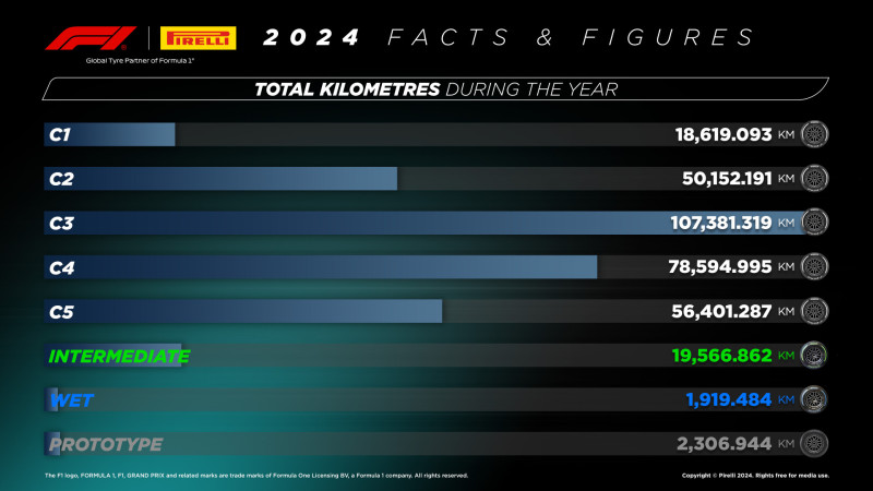 All the 2024 season stats: from the Earth to the Moon (almost) with ...