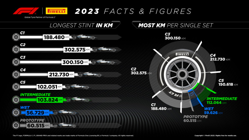 ALL THE NUMBERS FROM 2023: EIGHT LAPS AROUND THE WORLD WITH PIRELLI’S ...