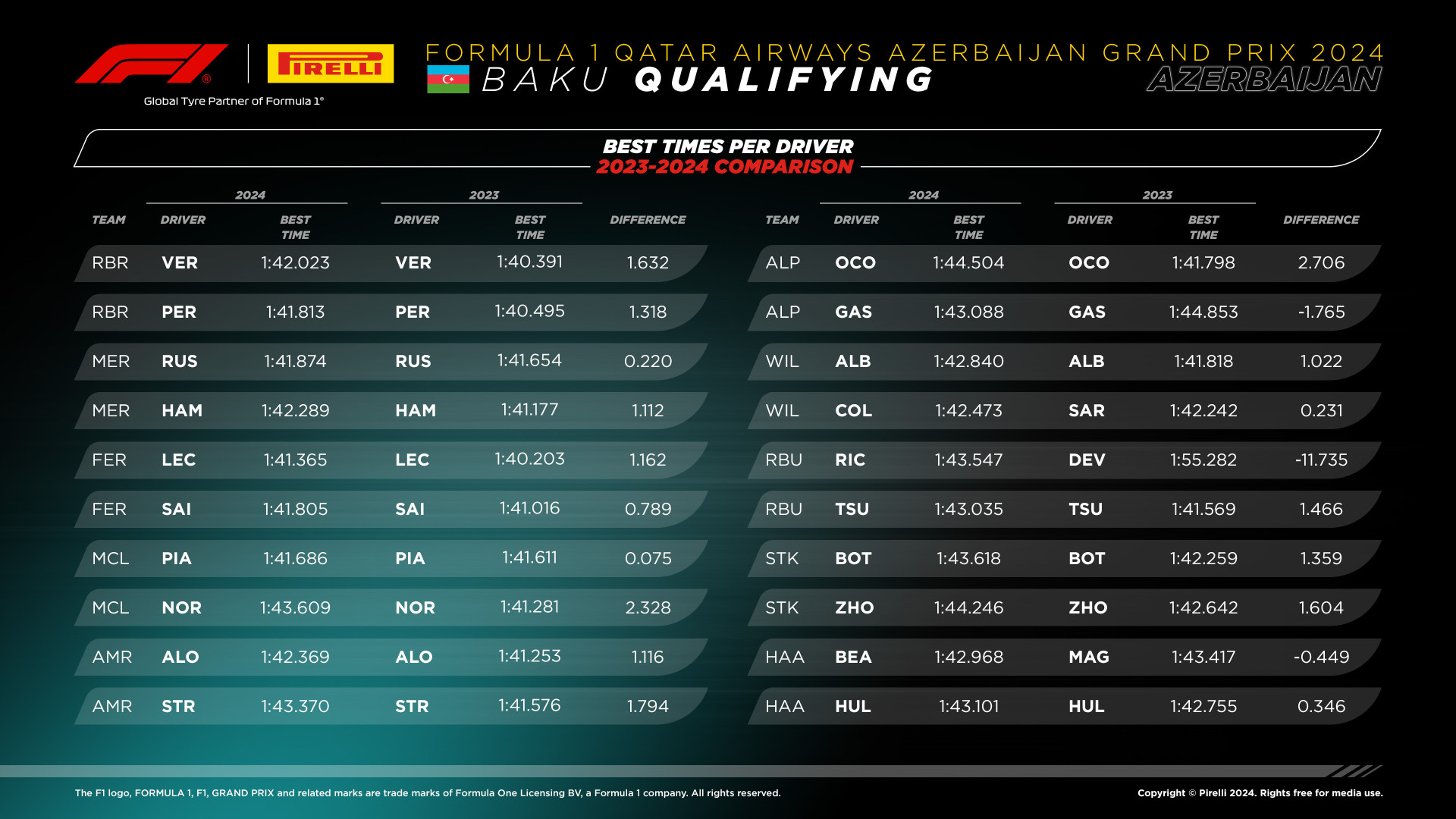 Four in a row for Leclerc in Baku