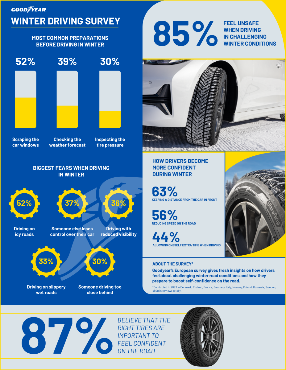 Goodyear Winter Driving Survey 2023 Europe