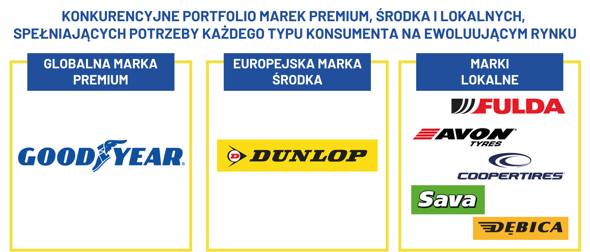 Goodyear na nowo definiuje pozycjonowanie marek w swoim portfolio