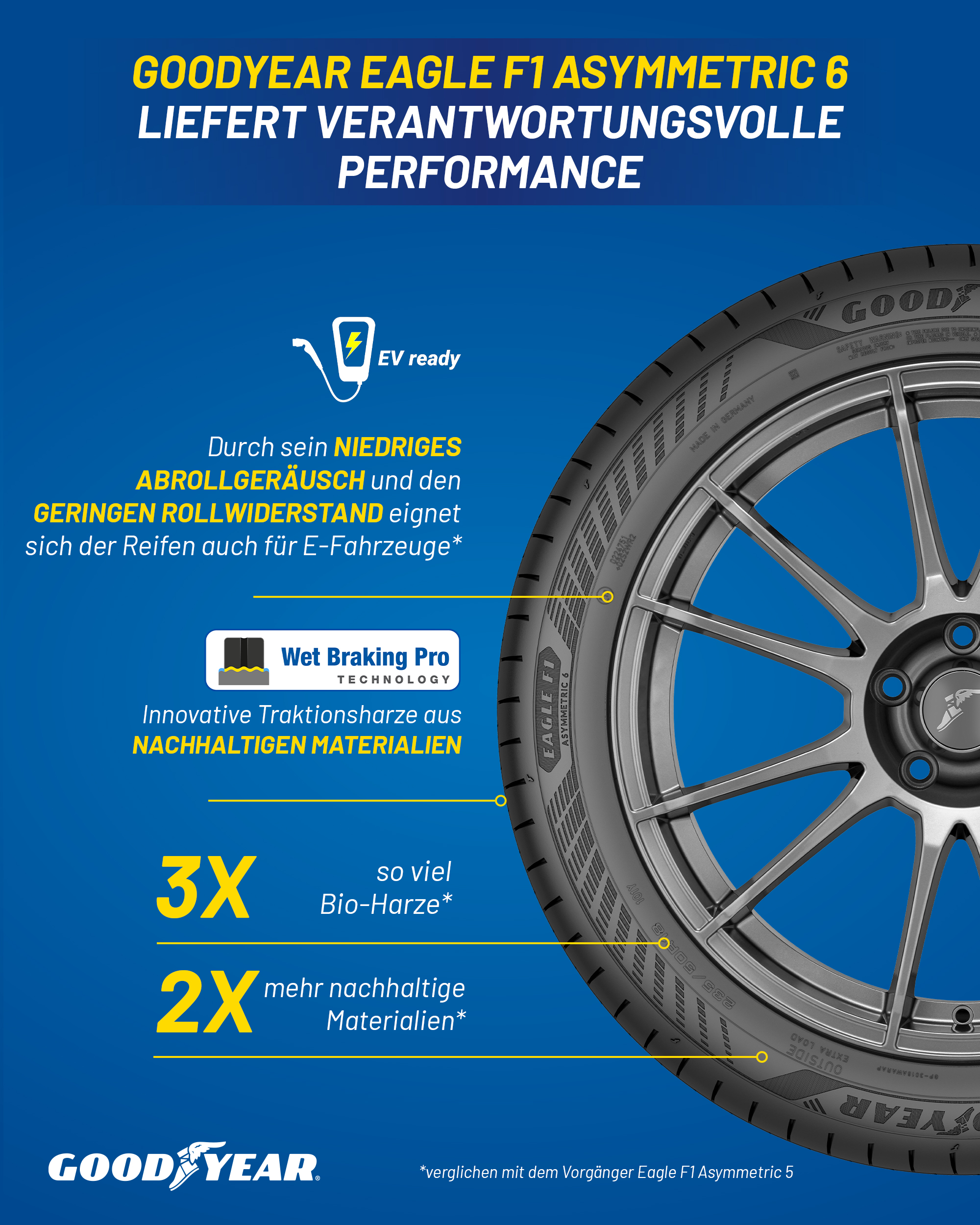 Neuer Goodyear Eagle F1 Asymmetric 6 liefert verantwortungsvolle Performance