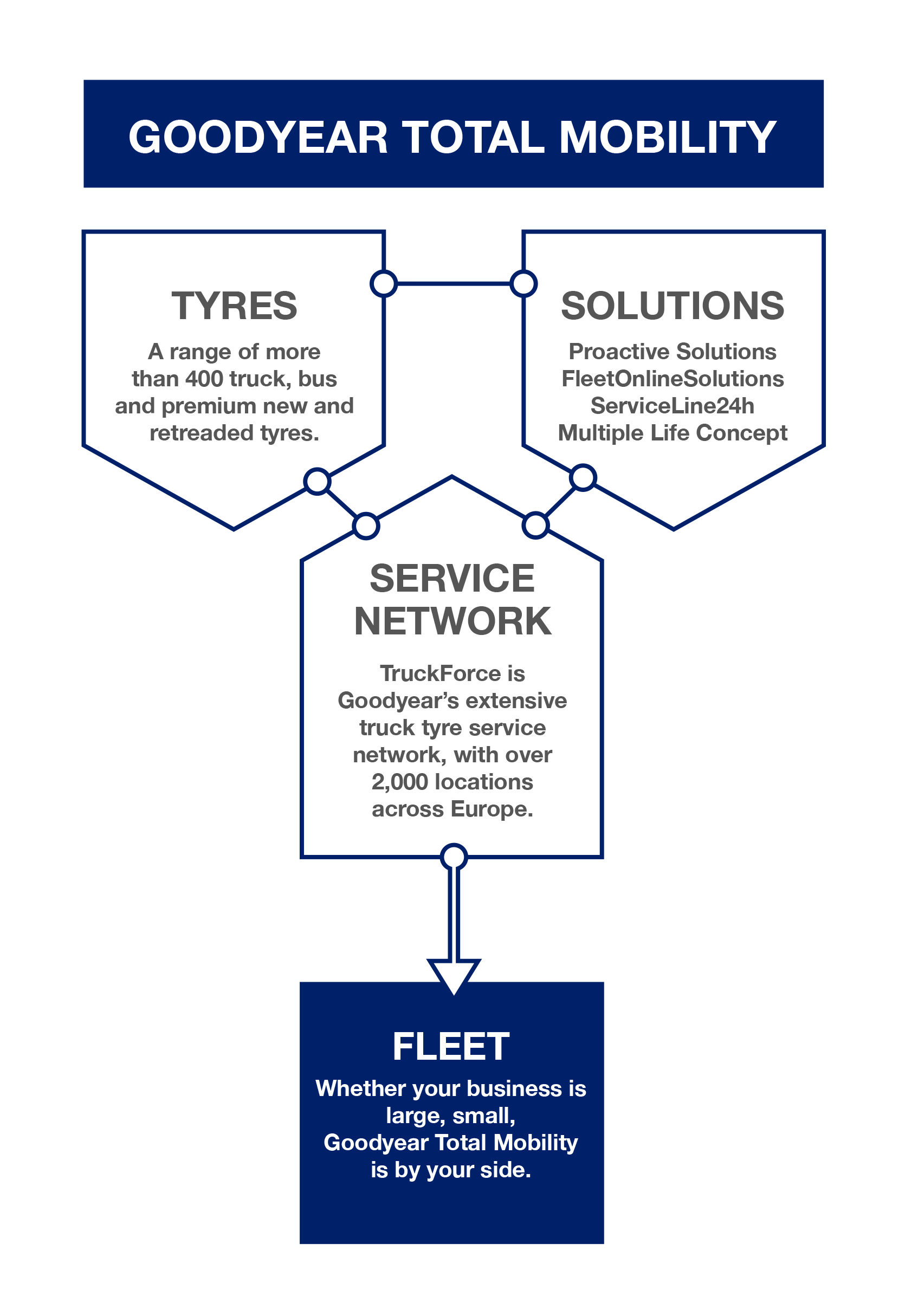 Goodyear Total Mobility Fleet Offer