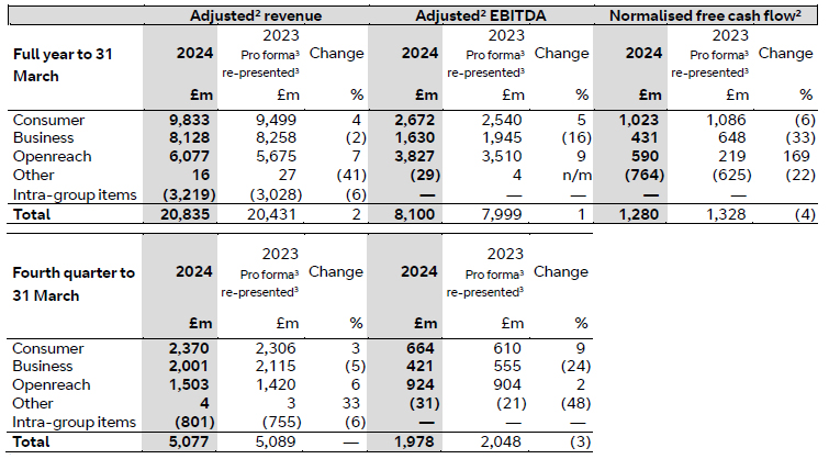 Results for the full year to 31 March 2024