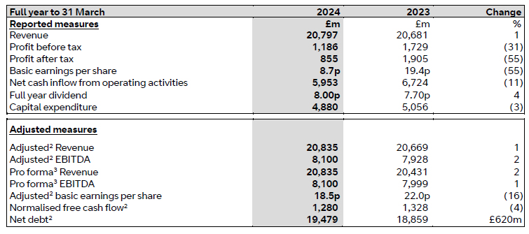 Results for the full year to 31 March 2024