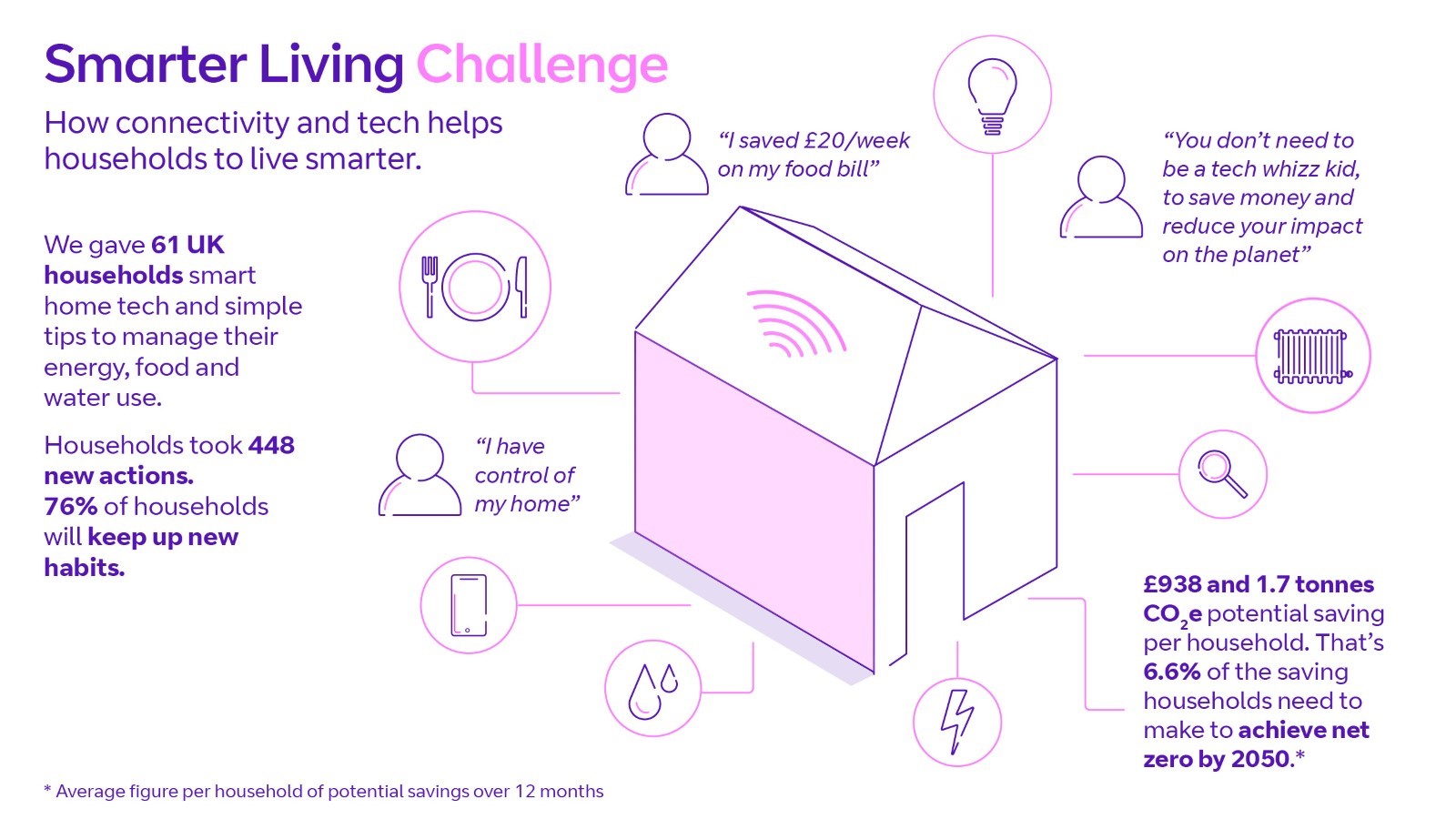 How BT is playing its part in a sustainable future. Not Tomorrow. Today