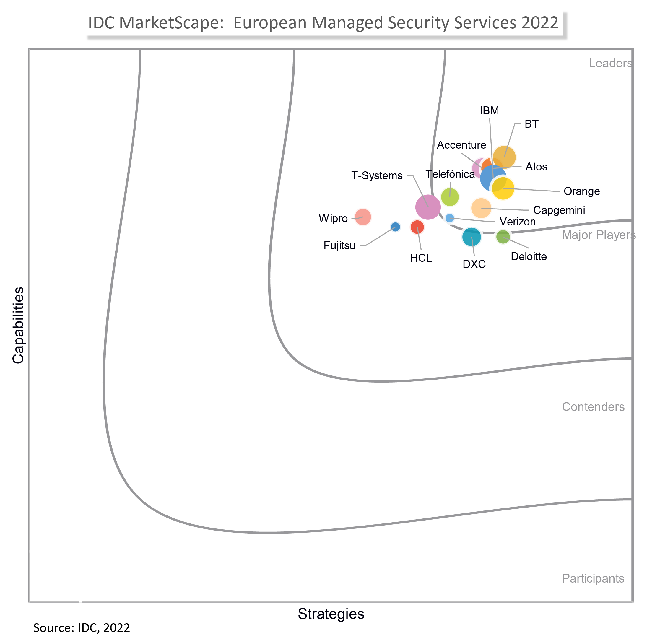IDC MarketScape report names BT as a leader in Managed Security ...