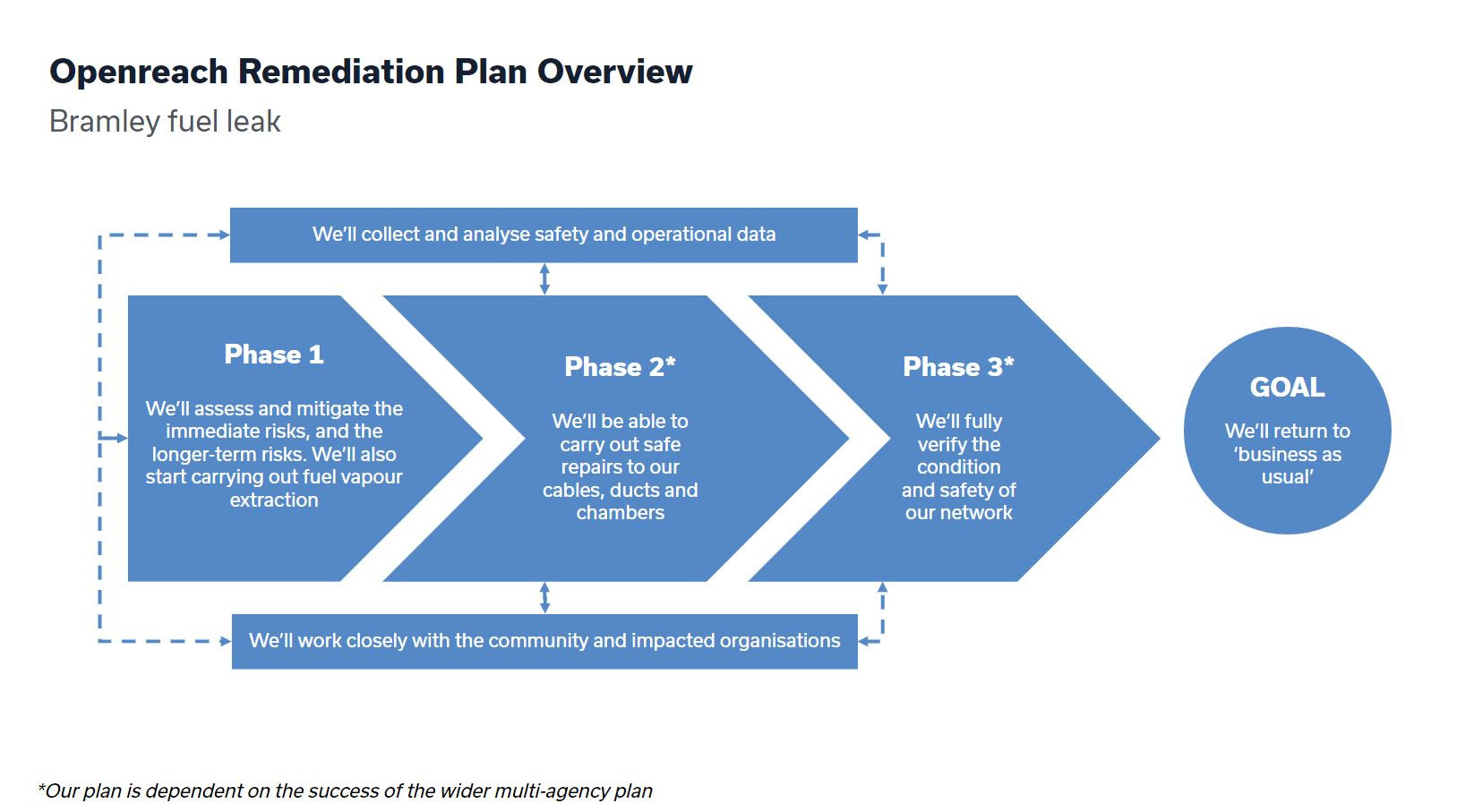 Update on fuel leak in Bramley, Surrey