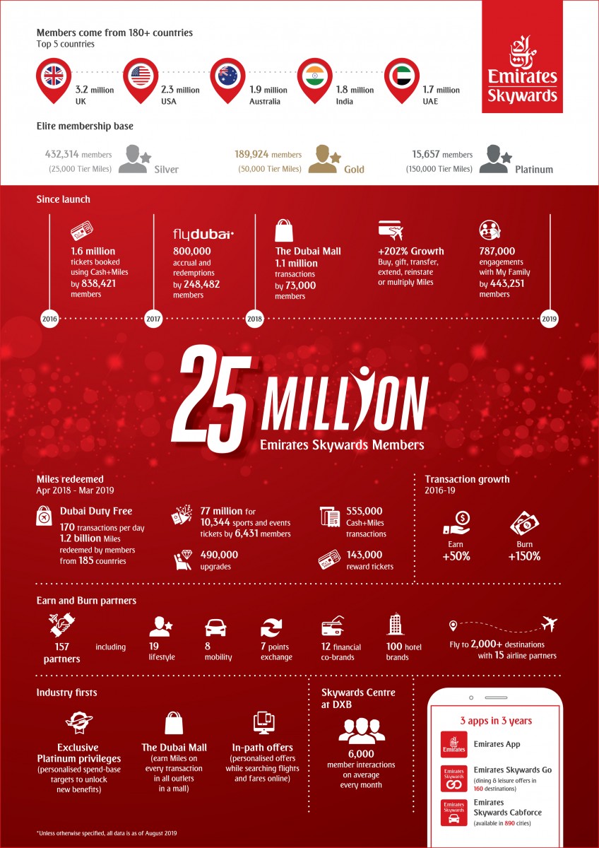 Skywards 25 million infographic