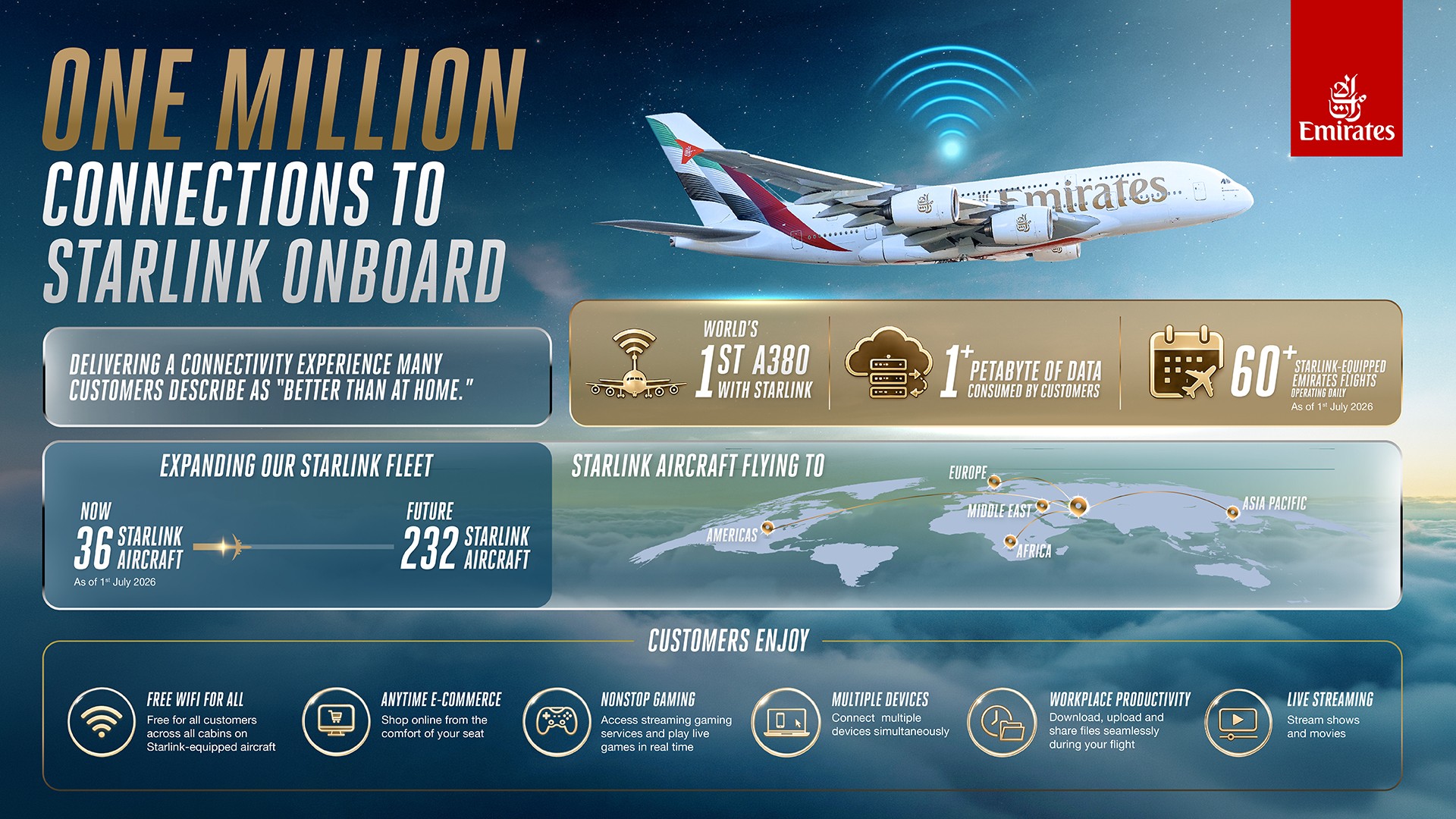 One million Starlink Wi-Fi connections onboard Emirates