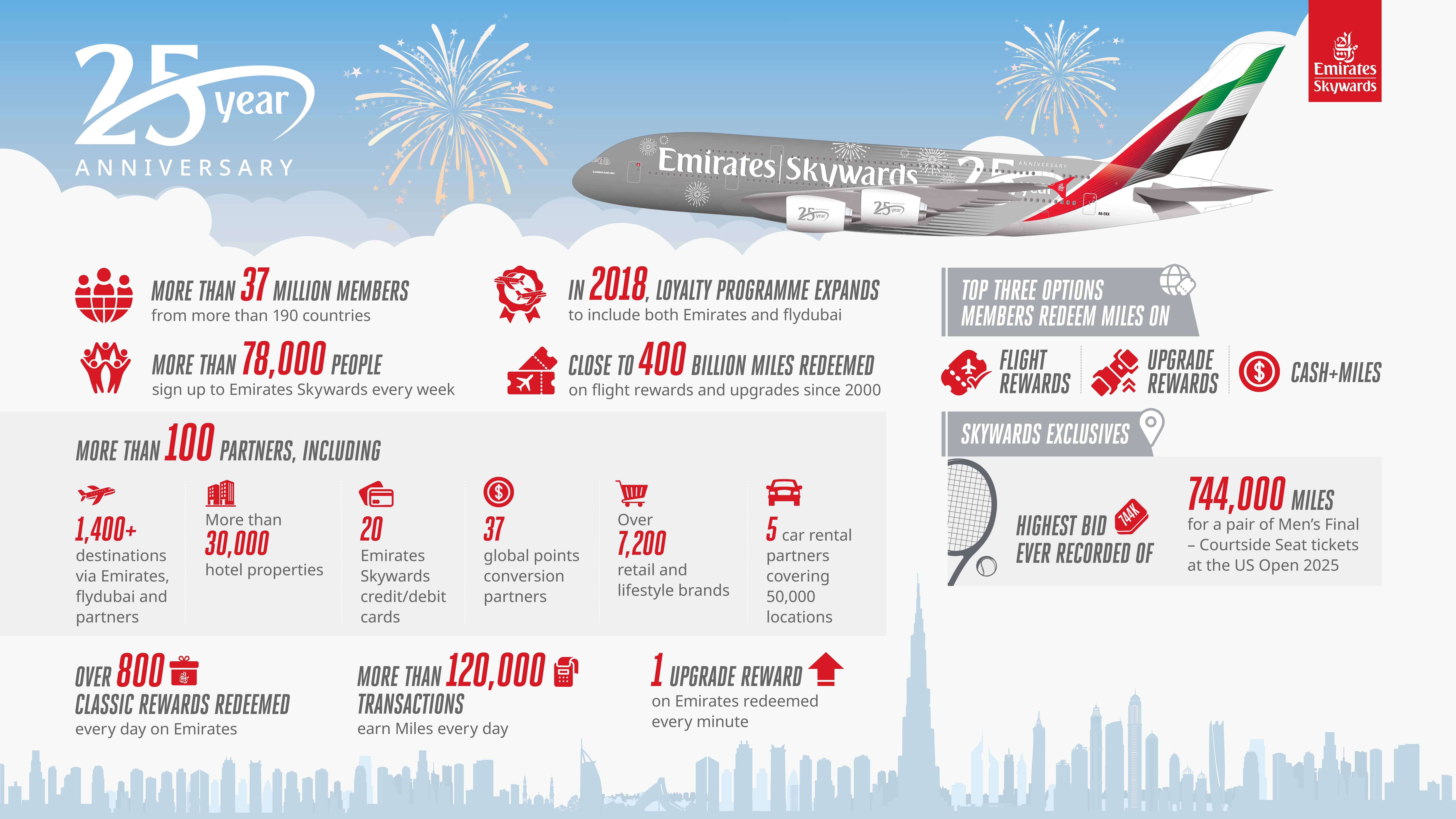 Skywards celebrates 25 years of award-winning loyalty