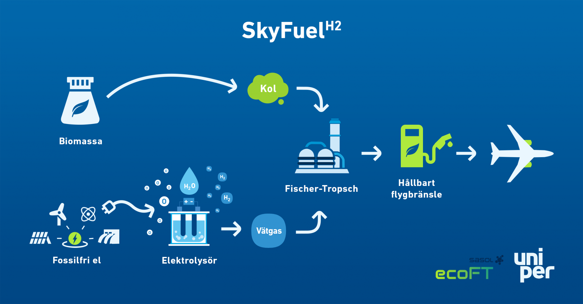 SkyFuelH2: produktion av hållbart flygbränsle