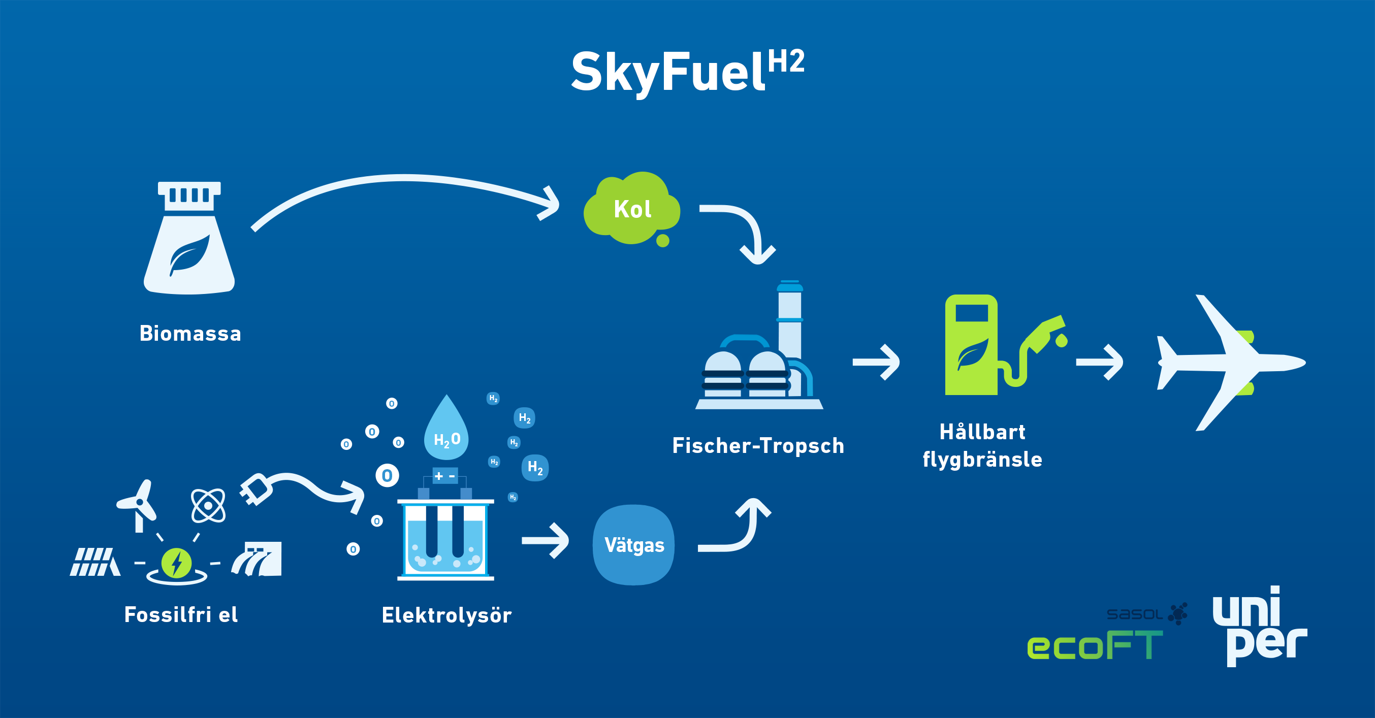 SkyFuelH2: produktion av hållbart flygbränsle