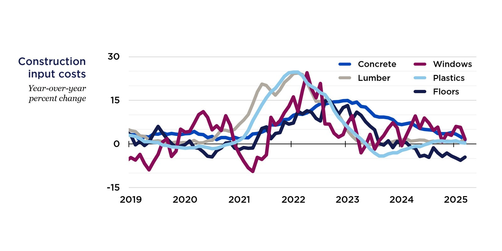 Mid-Year Outlook: Key Trends Shaping the Construction Industry in 2025