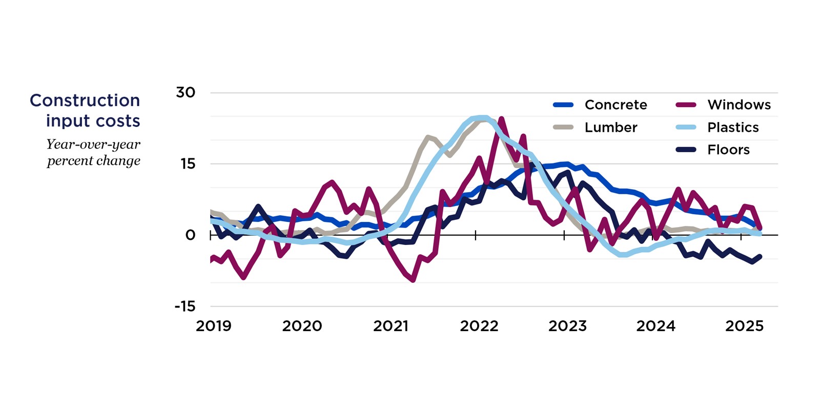 Mid-Year Outlook: Key Trends Shaping the Construction Industry in 2025
