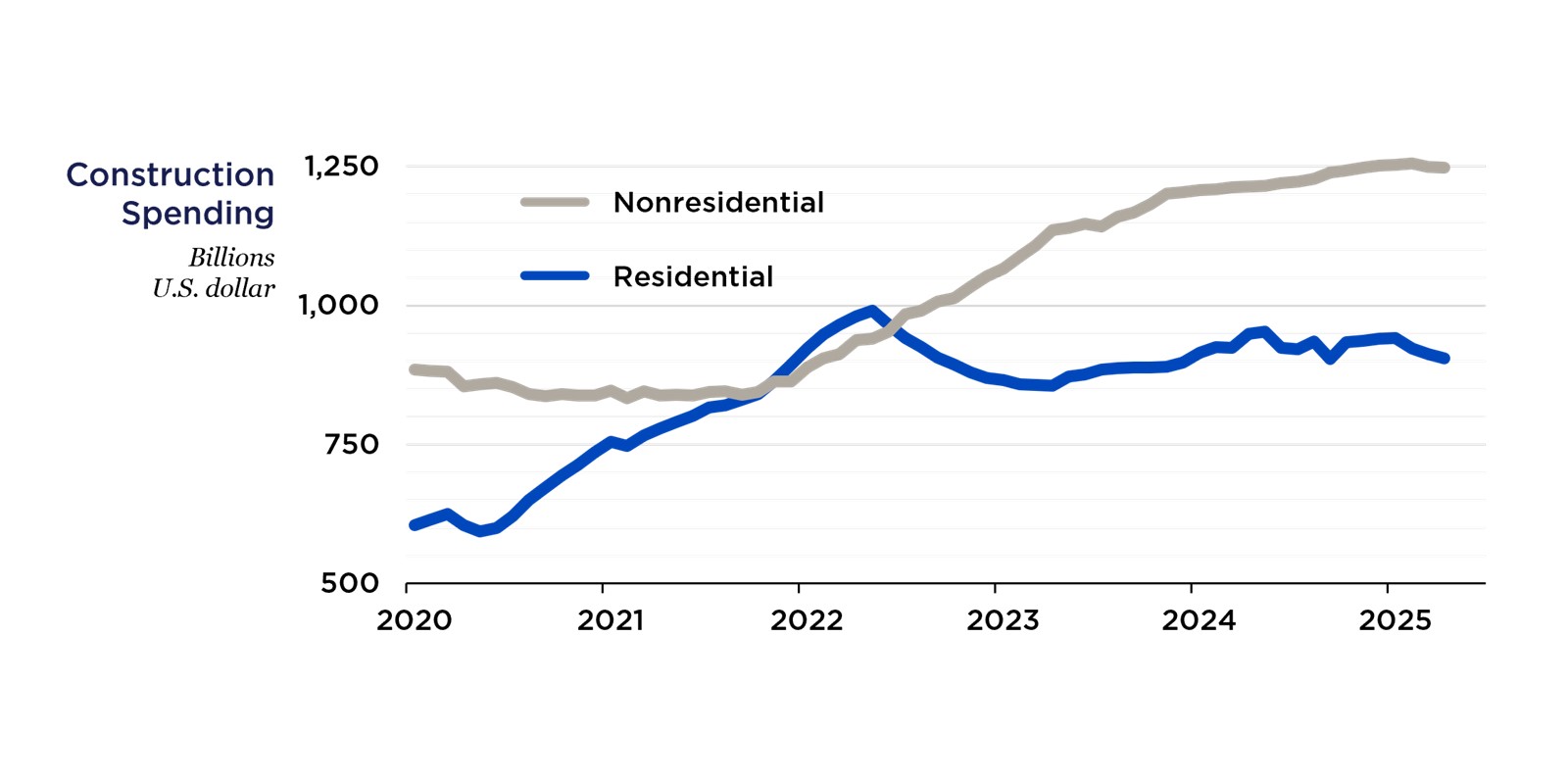 Mid-Year Outlook: Key Trends Shaping the Construction Industry in 2025