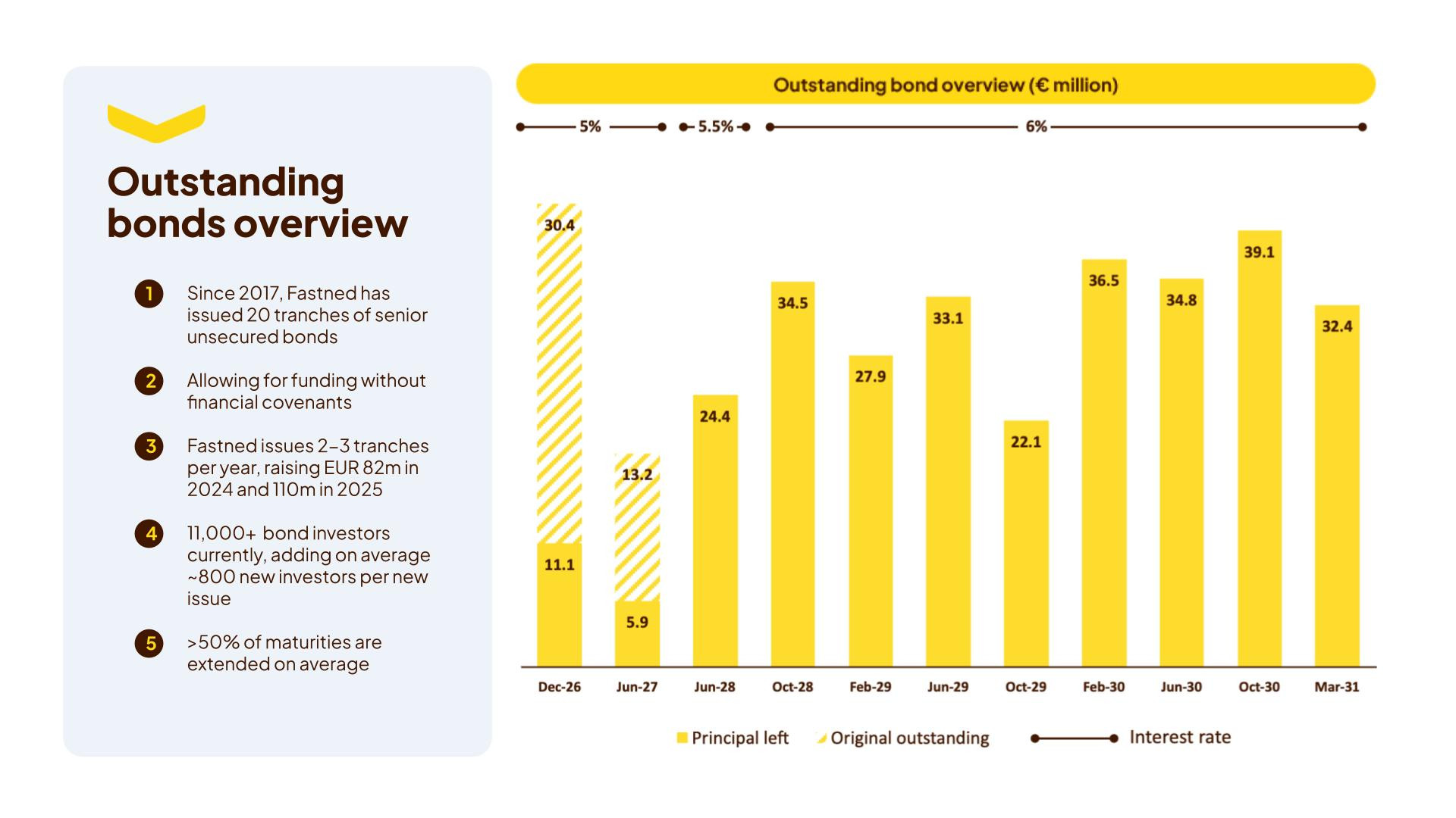 Fastned raises over €32m in first bond issue of 2026