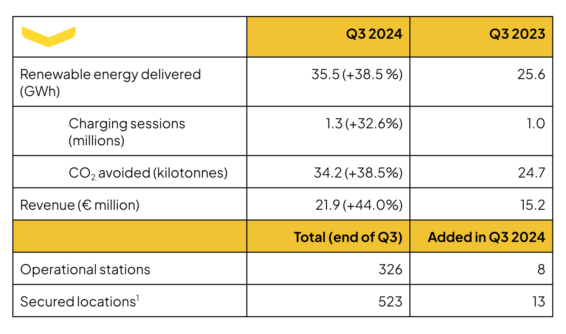 Fastned further accelerates its European network by winning prestigious ...