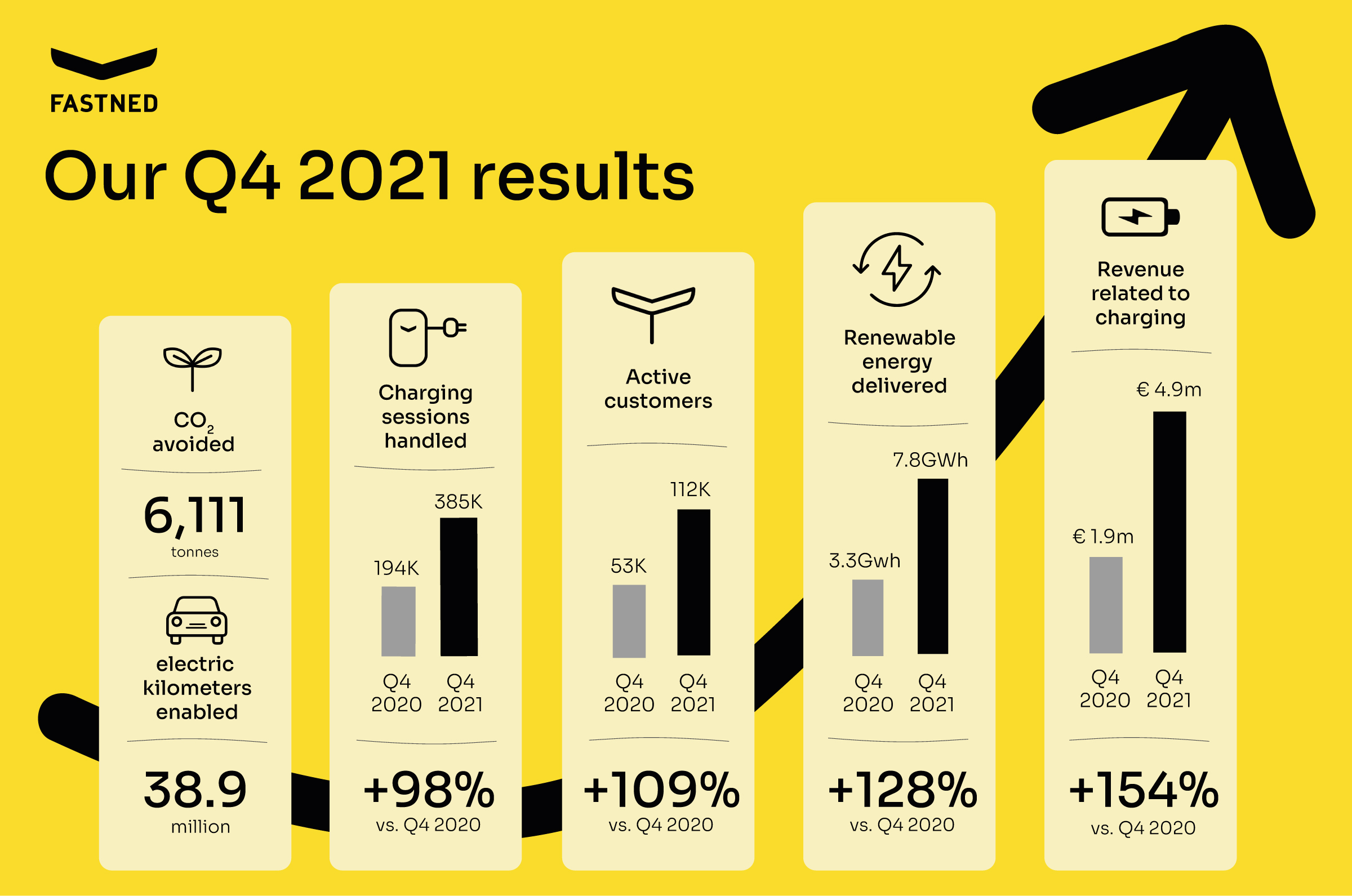 Omzet Fastned met 154% gegroeid in vierde kwartaal 2021