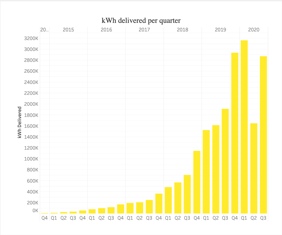 Omzet Fastned steeg met 54% in Q3 2020
