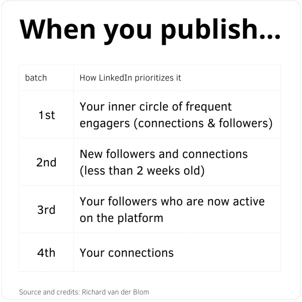 LinkedIn algorithm secrets, what works best on LinkedIn