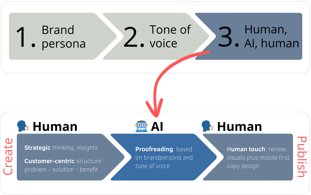 AI and authenticity for better content: 3-step guide