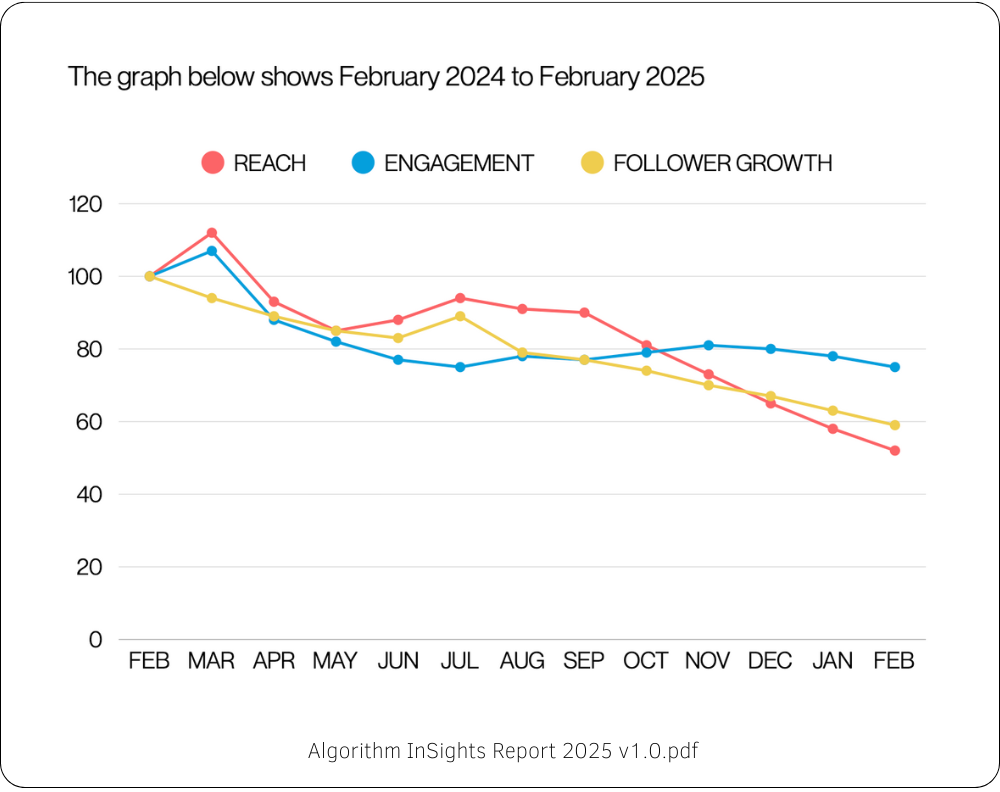 LinkedIn algorithm secrets, all you need to know