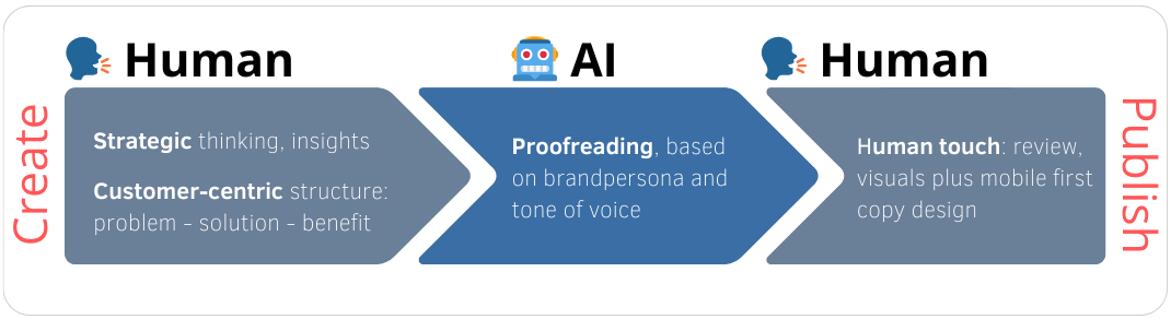 AI and authenticity for better content: 3-step guide
