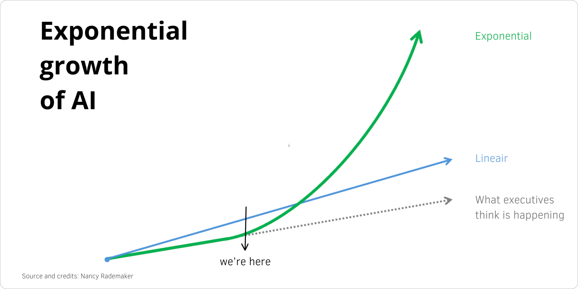 AI for content, experimental to essential and cost savings