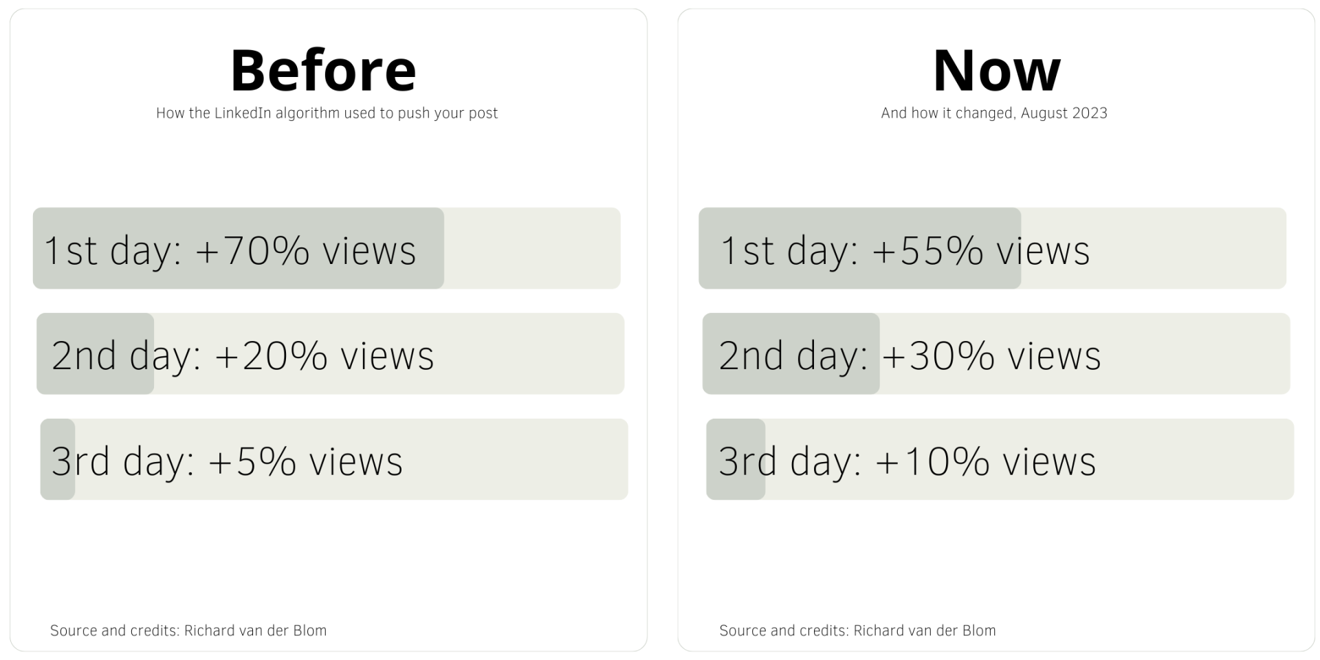 Linkedin Algorithm Secrets What Works Best On Linkedin