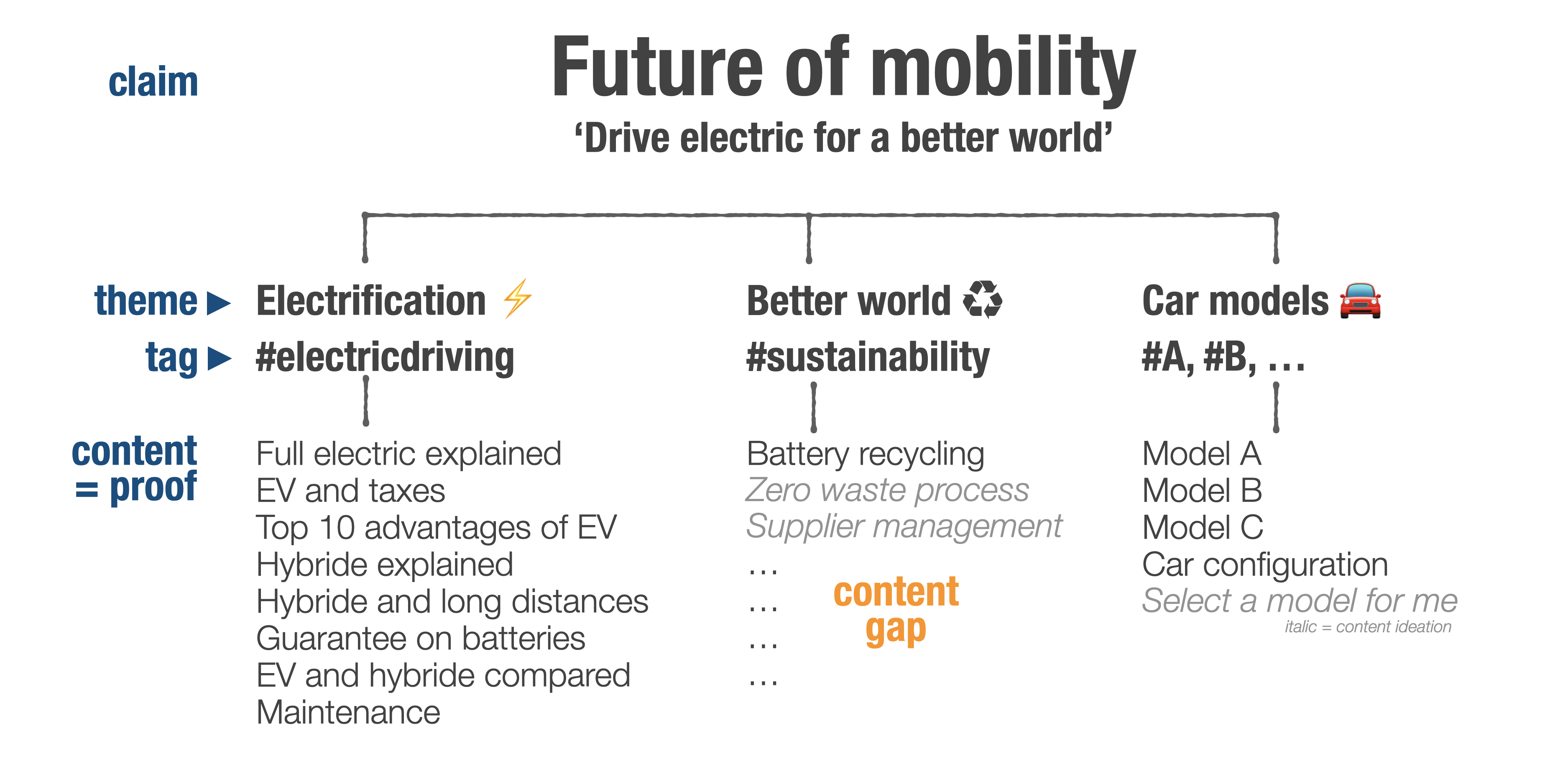 How to structure content