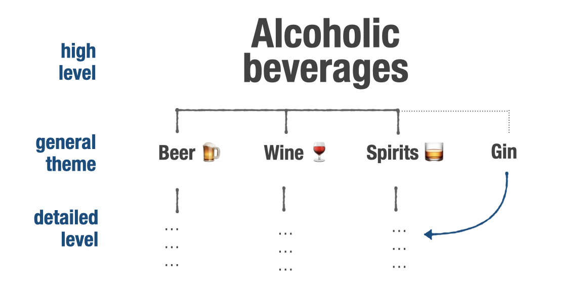 How to structure content