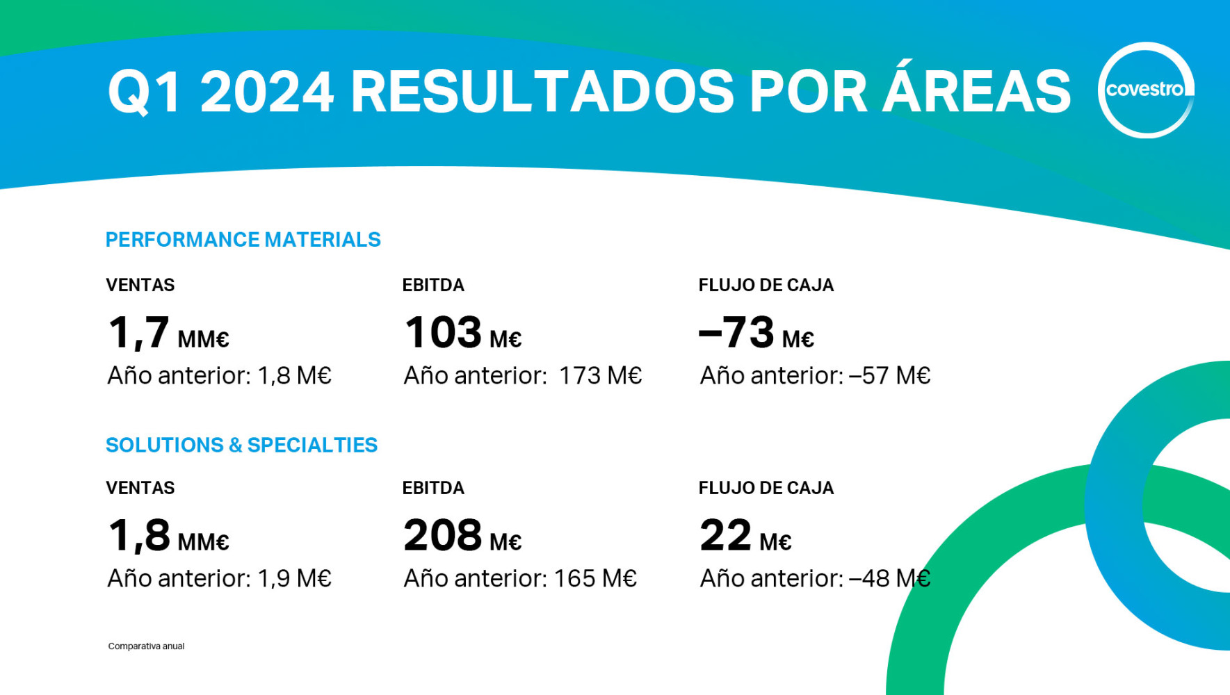 Covestro comienza el ejercicio 2024 con buen pie