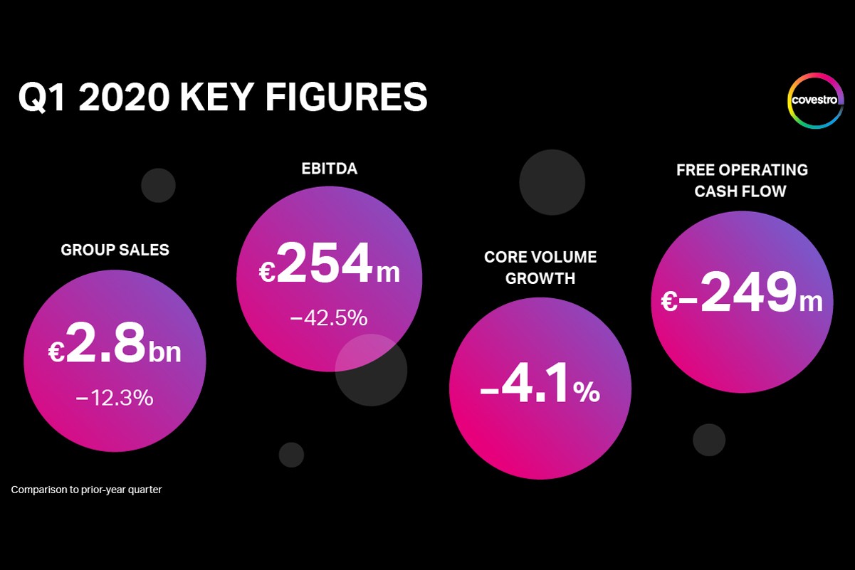 Covestro meets guidance for first quarter despite ...