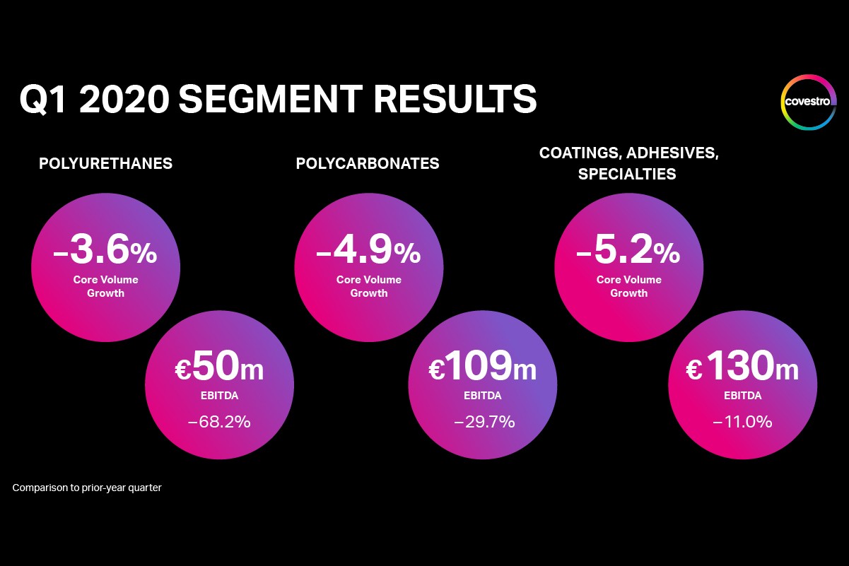 Covestro meets guidance for first quarter despite ...
