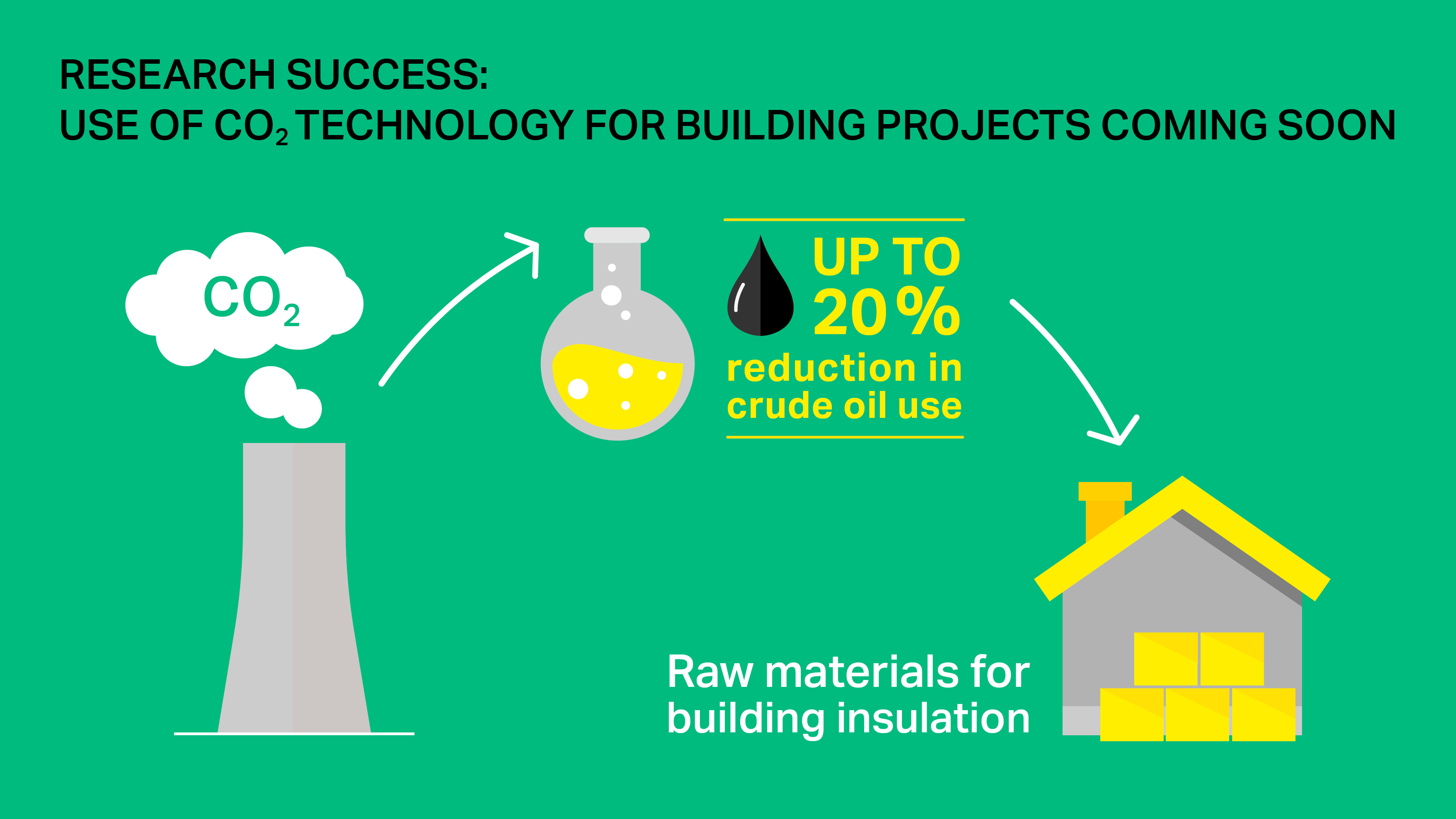 Building with CO₂ technology becomes possible