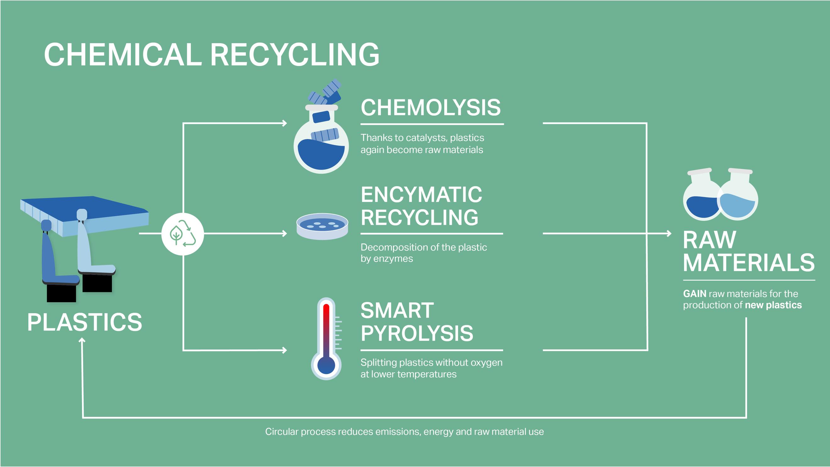 Innovative recycling to combat plastic waste