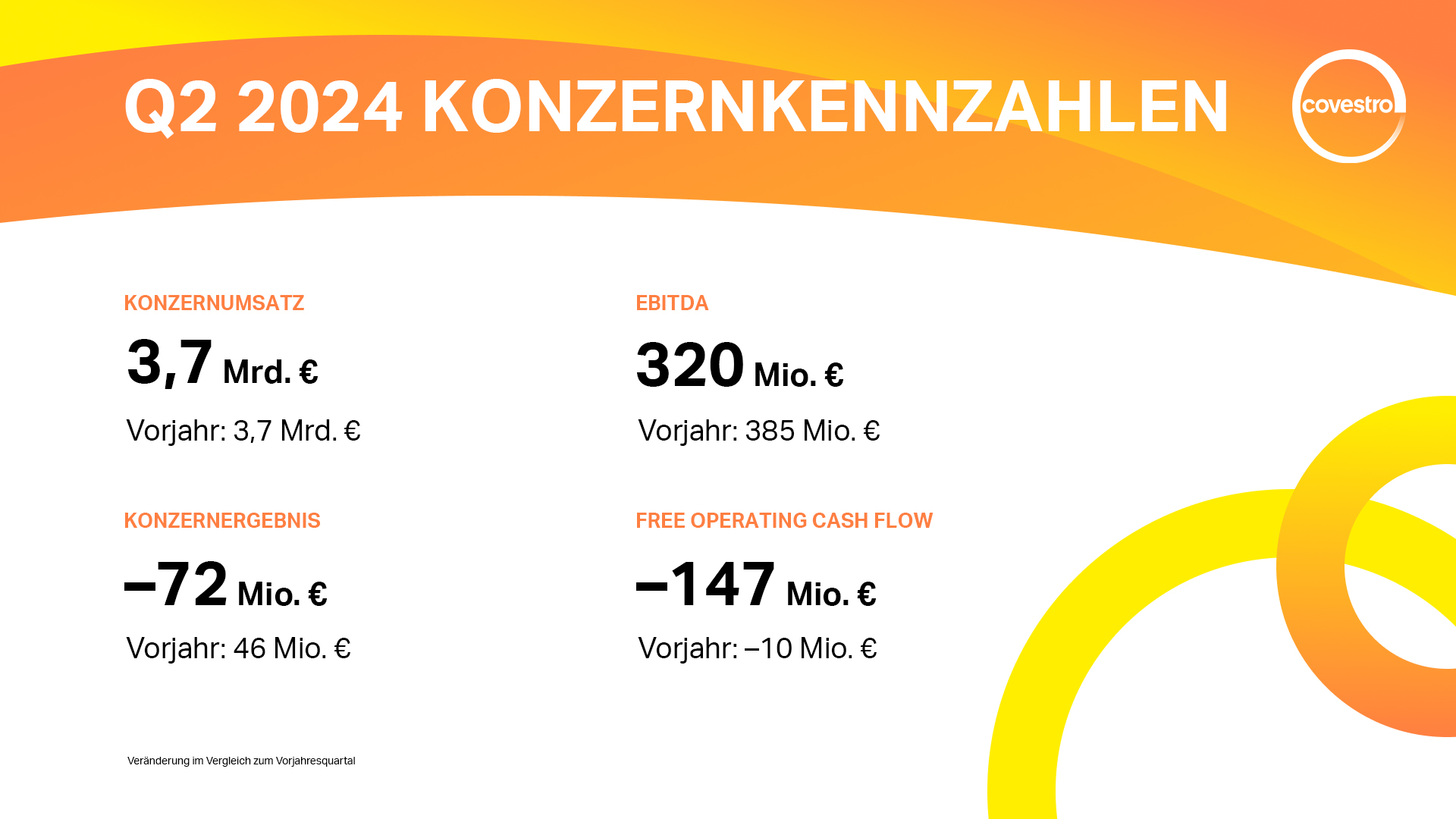 Steigende Absatzmengen trotz herausfordernder Marktlage