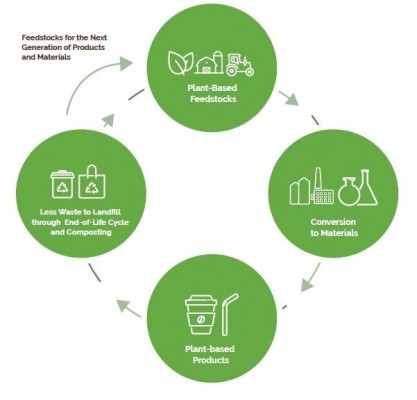 Plant Based Products Council