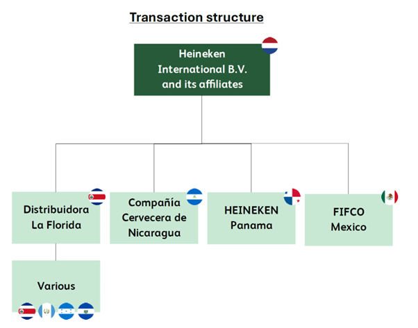 HEINEKEN to acquire FIFCO’s beverage and retail businesses ...